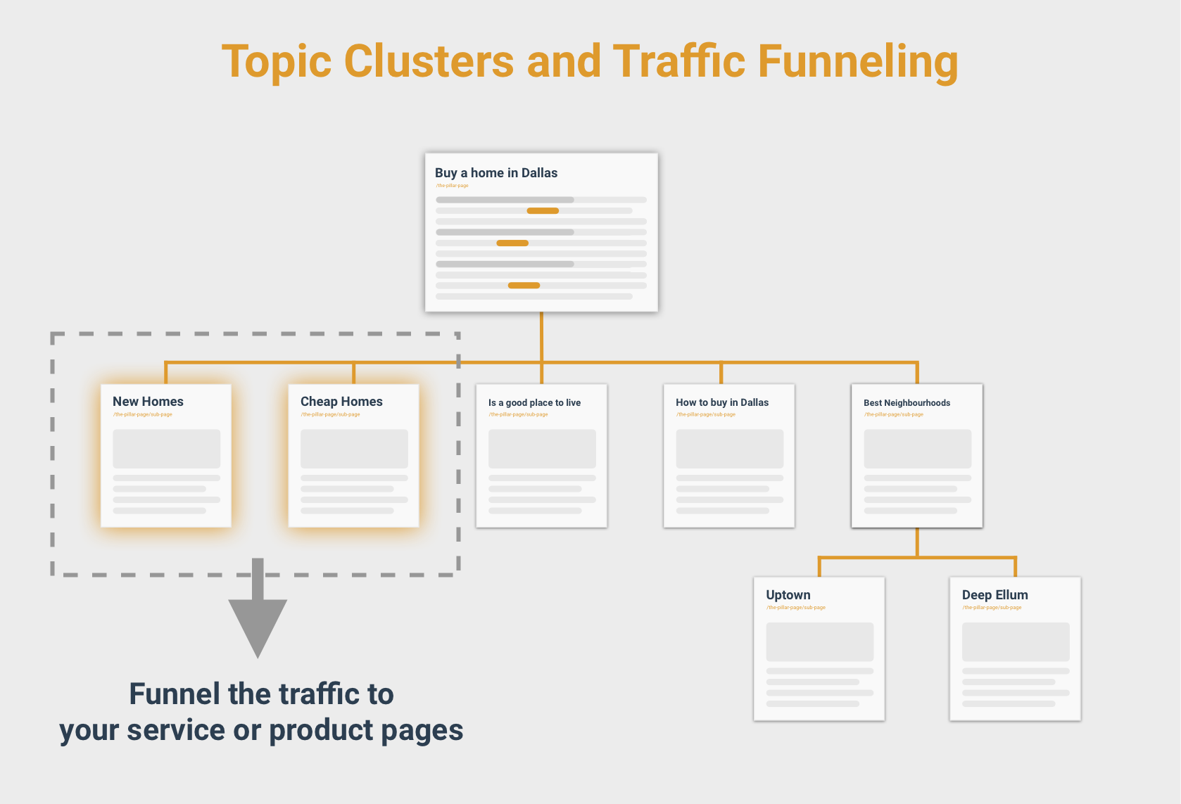 Great Topic Cluster Example to Structure your Website