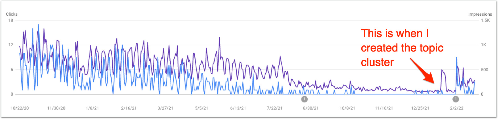 How I Created a Topic Cluster and Increased Traffic 100x (Case Study)