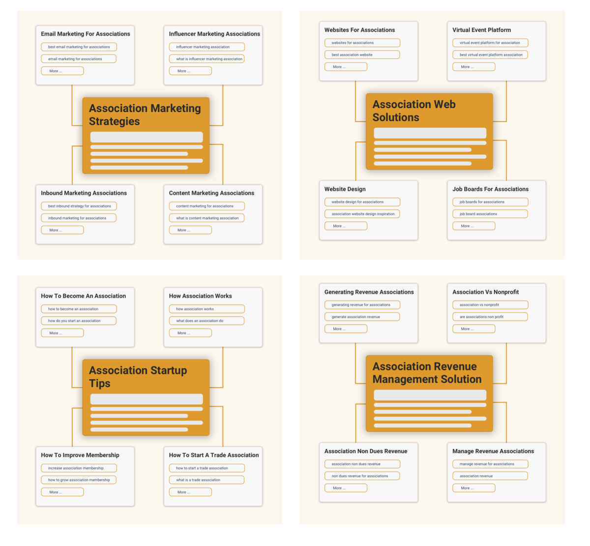 Introducing Keyword Cluster Categories (for Hub and Spoke Model) and ...