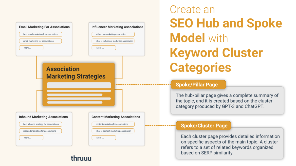 Introducing Keyword Cluster Categories (for Hub and Spoke Model) and ...