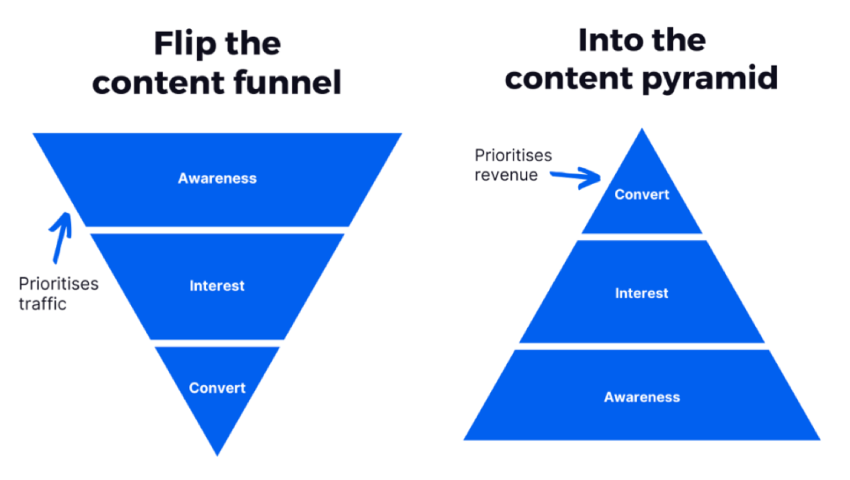 Content Marketing Funnel: 24 Examples per Stage of the Journey
