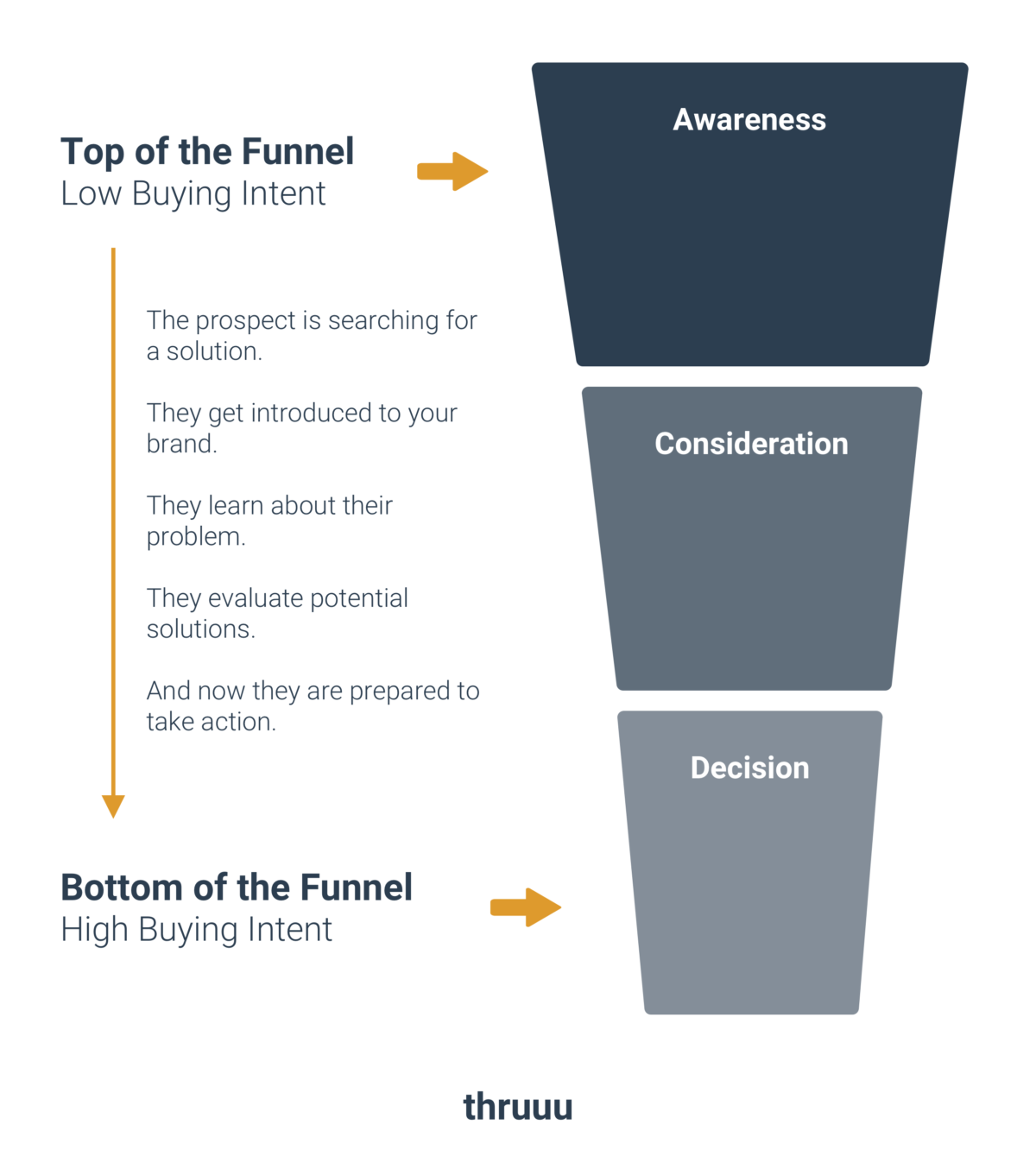 Content Marketing Funnel: 24 Examples per Stage of the Journey
