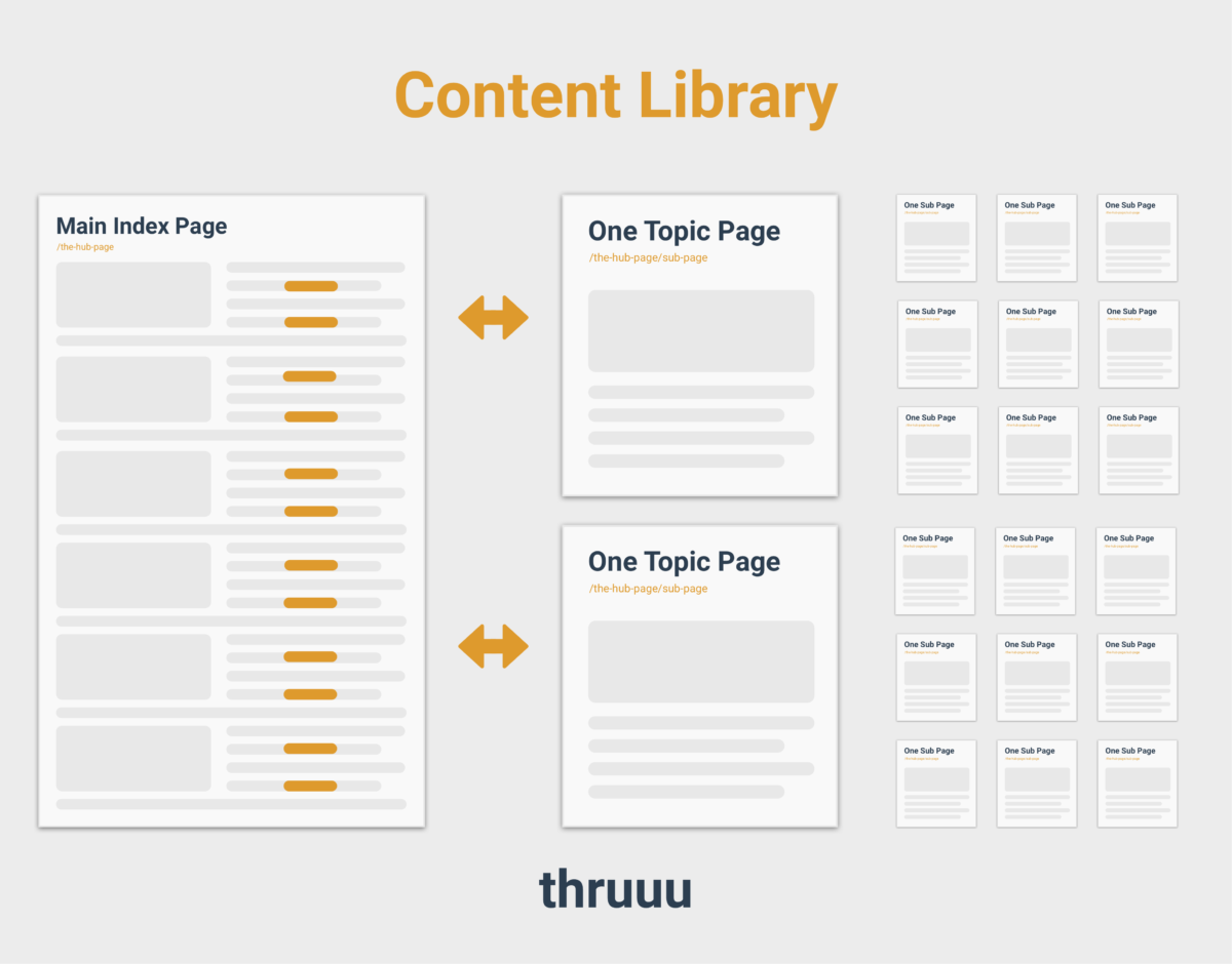 What Is a Content Hub? (SEO Strategies, Steps & Examples) | thruuu ...