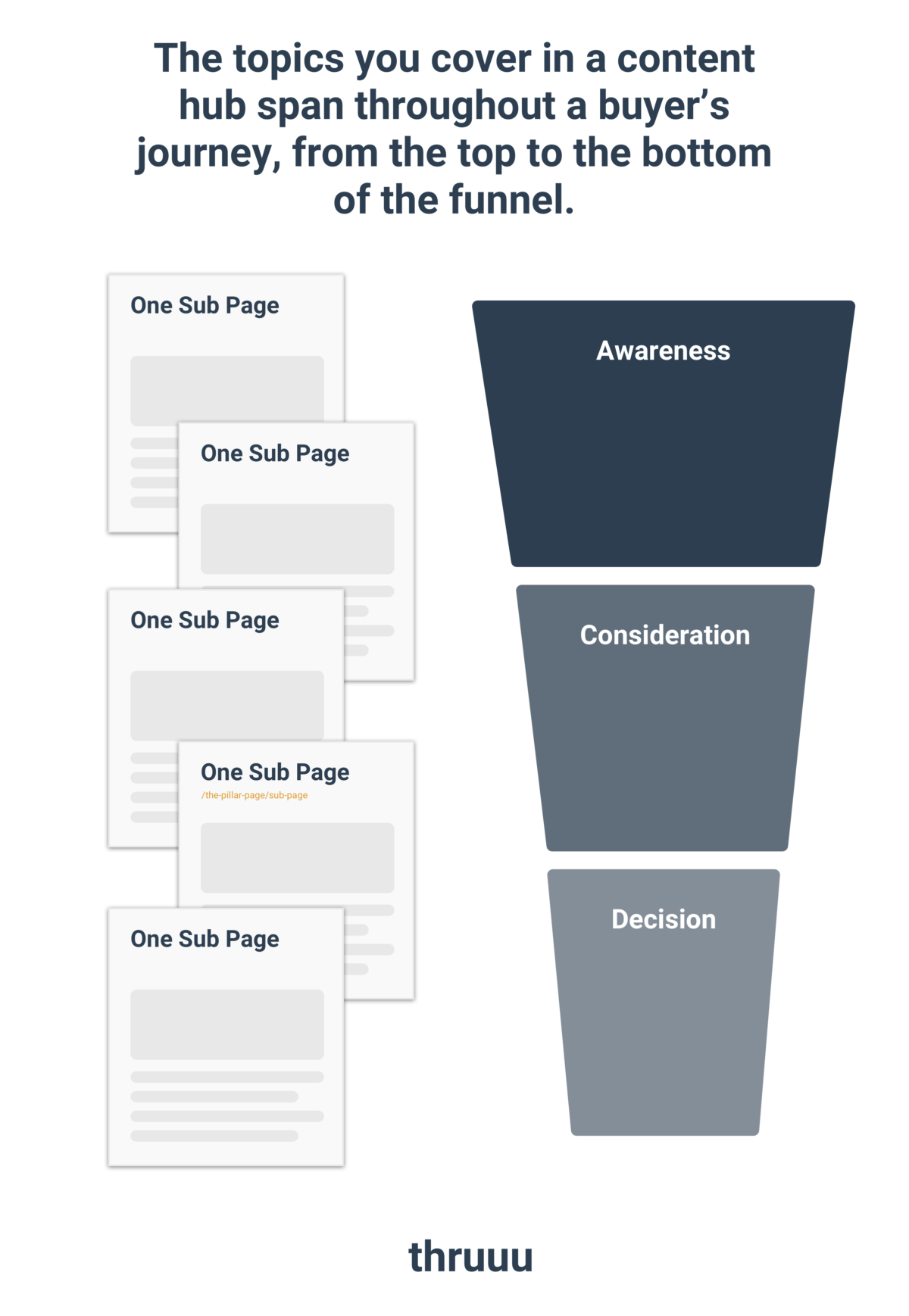 What Is a Content Hub? (SEO Strategies, Steps & Examples) | thruuu ...