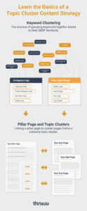 Deep Dive into Topic Cluster Content Strategy for SEO | thruuu | Content Optimization Solution
