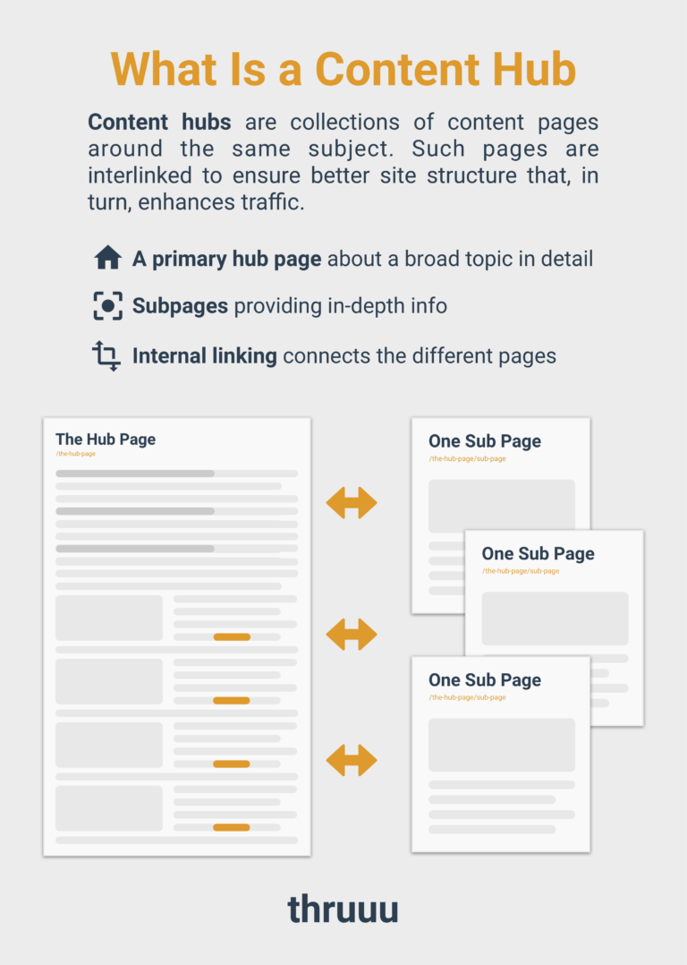 What Is a Content Hub? (SEO Strategies, Steps & Examples) | thruuu ...