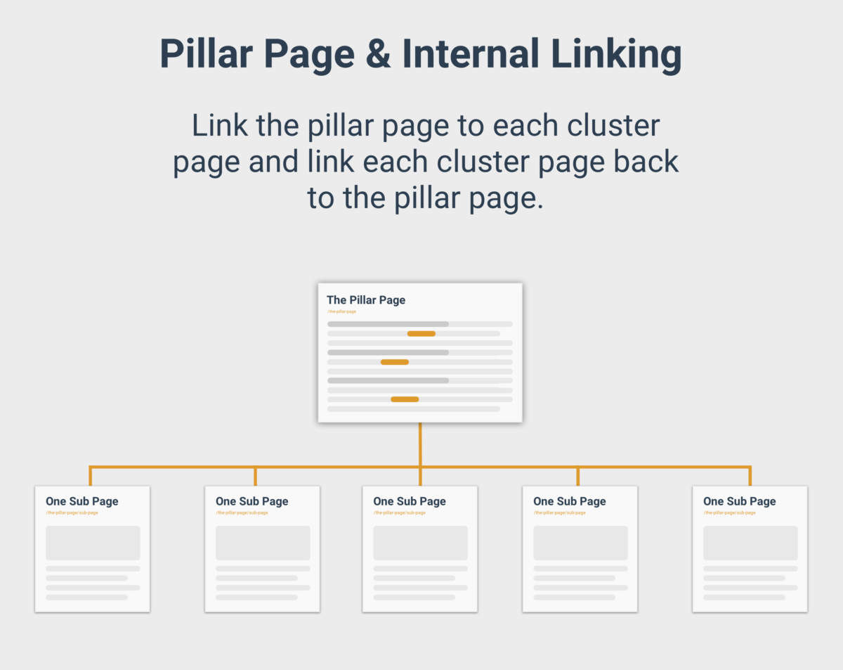 What is a Pillar Page? (13 Essential Questions Answered) | thruuu ...